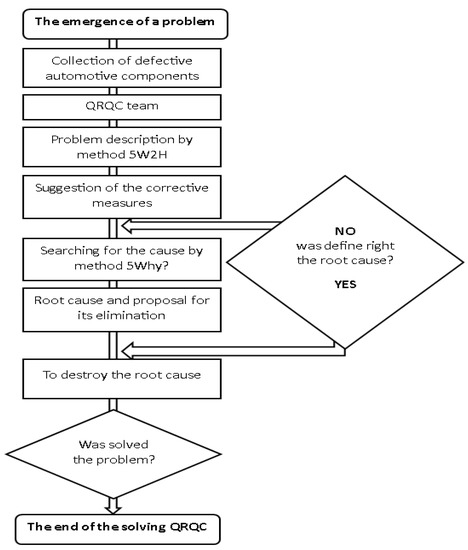 Improving the Quality of Automotive Components through the Effective ...