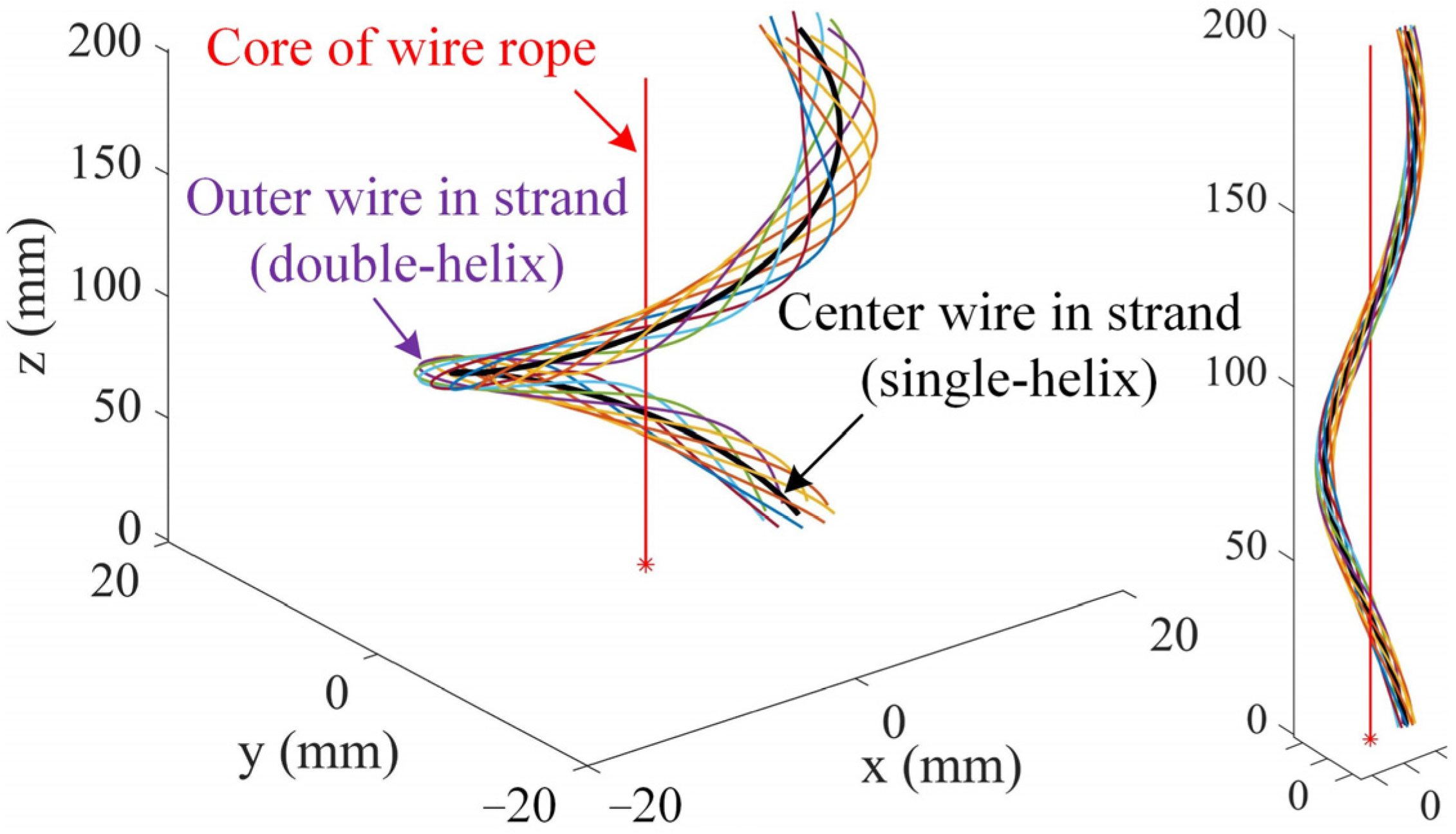 A Finite Element Model for a 6 × K31WS + FC Wire Rope and a Study on Its Mechanical Responses ...
