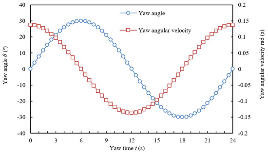 Stress Characteristics of Horizontal-Axis Wind Turbine Blades under ...