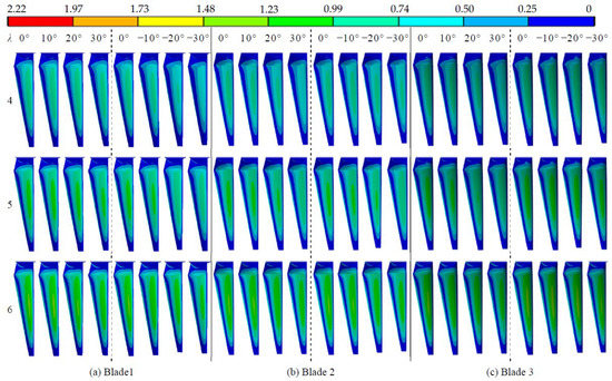Stress Characteristics of Horizontal-Axis Wind Turbine Blades under ...