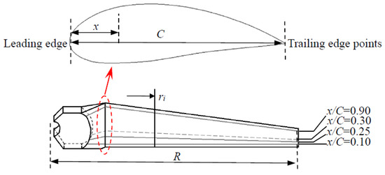 Stress Characteristics of Horizontal-Axis Wind Turbine Blades under ...