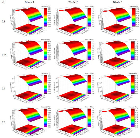 Stress Characteristics of Horizontal-Axis Wind Turbine Blades under ...