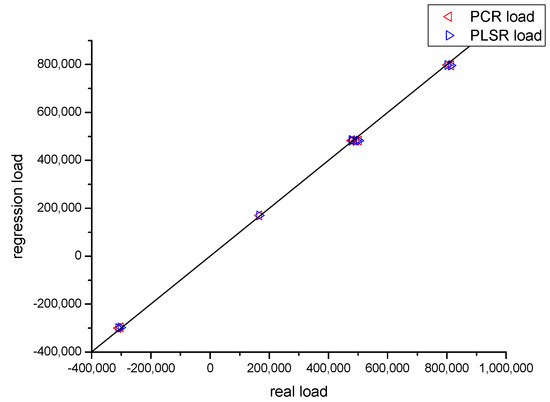 A Comparative Regression Analysis between Principal Component and ...