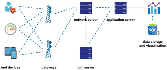 LoRaWAN Metering Infrastructure Planning in Smart Cities