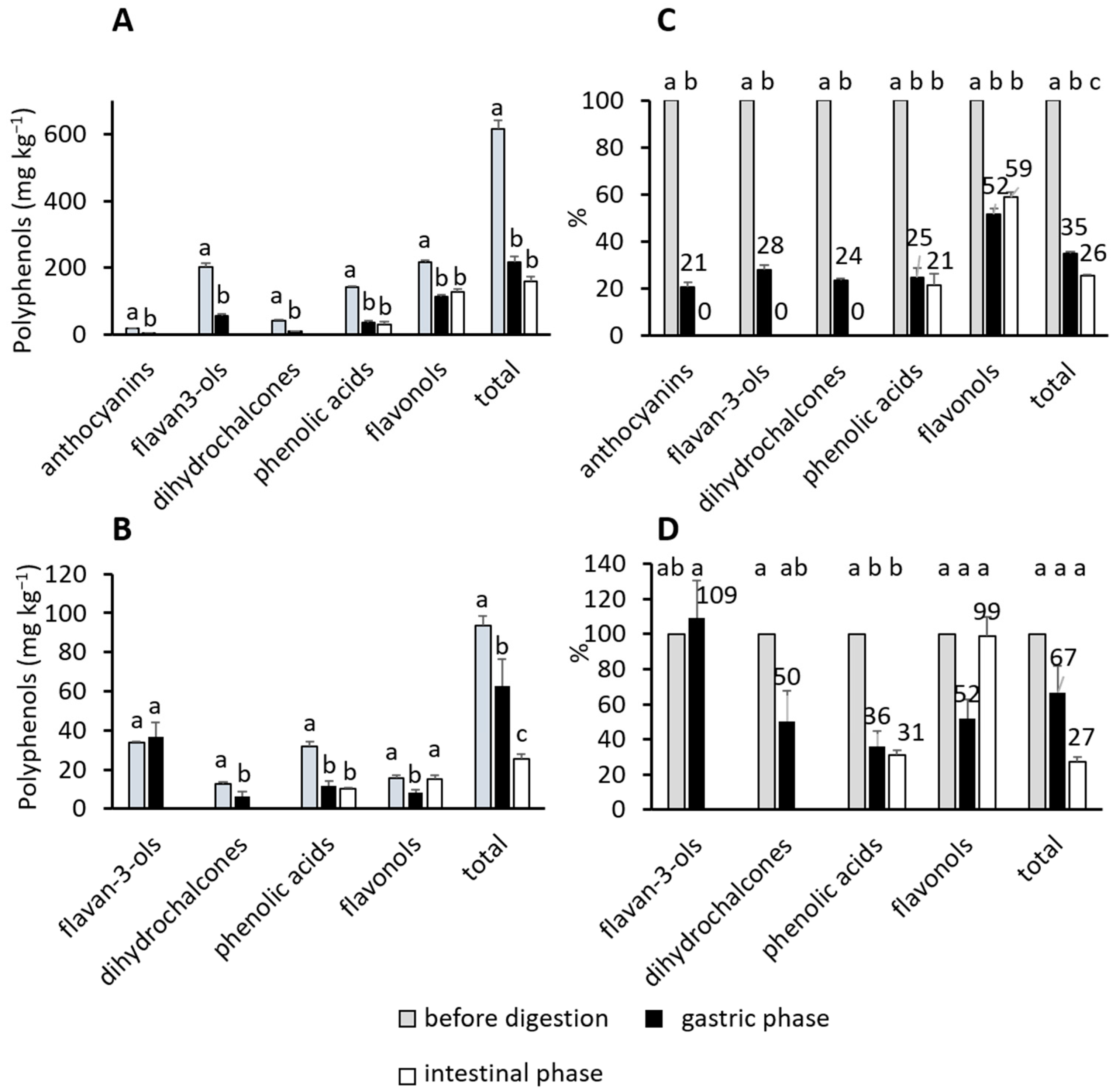 Bioactive Phenolic Compounds from Apples during Simulated In Vitro ...