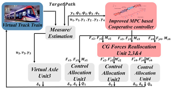 Applied Sciences | Free Full-Text | Research on Virtual Track Train Path-Tracking Control Based ...