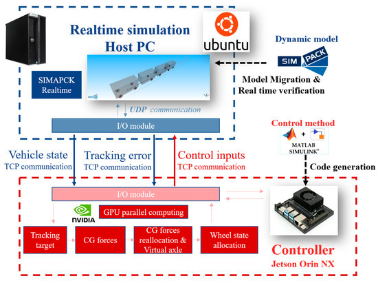 Research on Virtual Track Train Path-Tracking Control Based on Improved MPC and Hierarchical ...