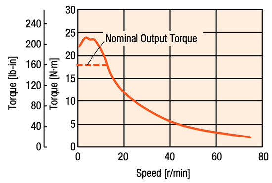 Using A Rotary Spring-Driven Gripper to Manipulate Objects of Diverse Sizes and Shapes