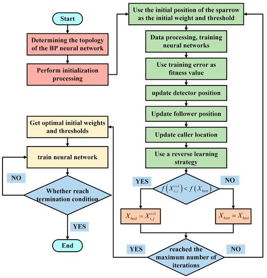 Research on a BP Neural Network Slope Safety Coefficient Prediction Model Based on Improved ...