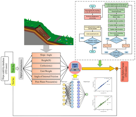 Research on a BP Neural Network Slope Safety Coefficient Prediction Model Based on Improved ...