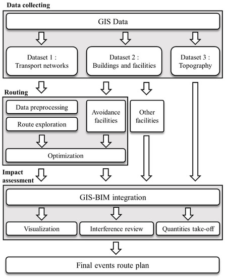 GIS-Based Multi-Objective Routing Approach for Street-Based Sporting ...