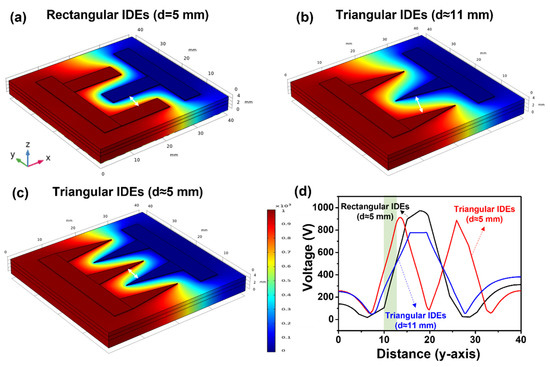 Enhanced Electrical Injury Using Triangular Interdigitated Electrodes ...