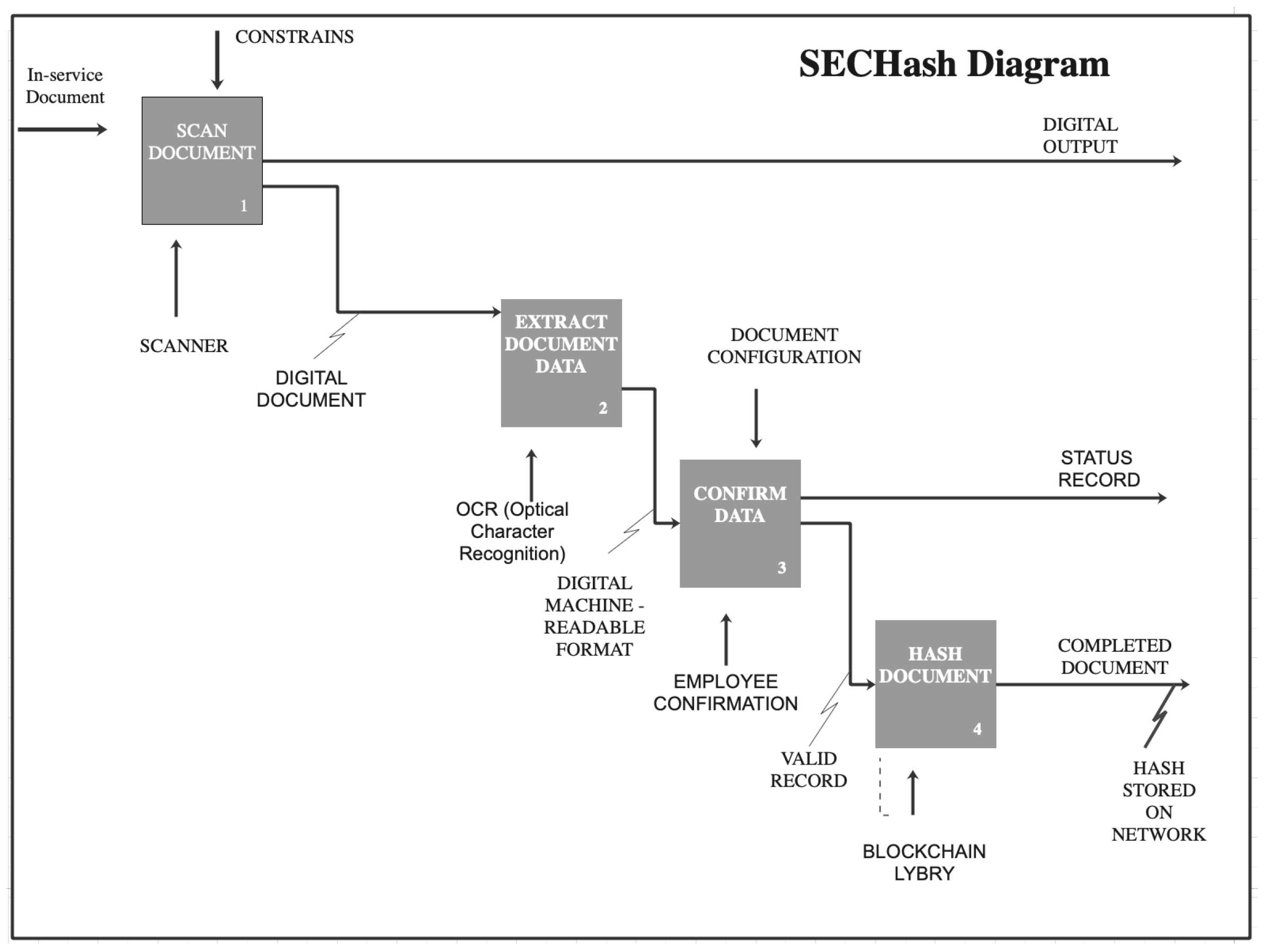 The Use of Blockchain Technology and OCR in E-Government for Document Management: Inbound ...