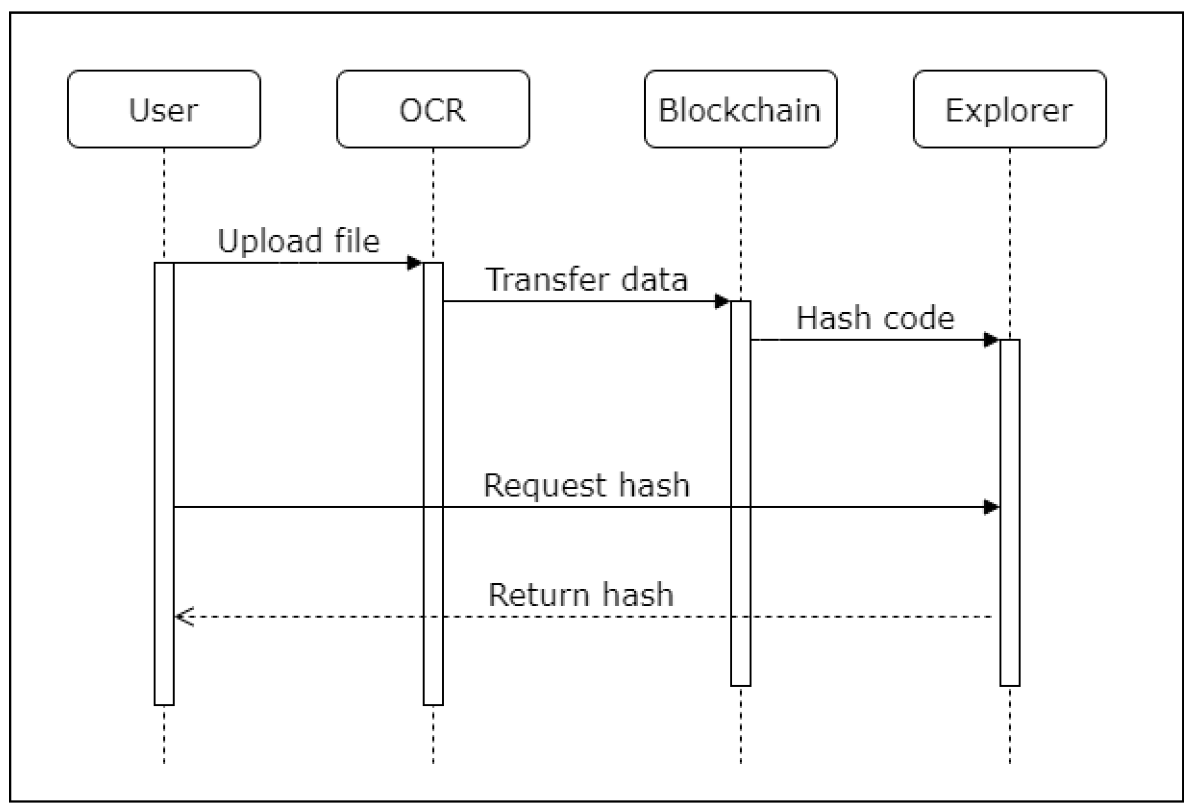 The Use of Blockchain Technology and OCR in E-Government for Document ...