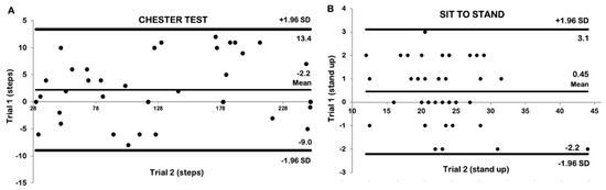 Test–Retest Reliability and Minimal Detectable Change in Chester Step ...