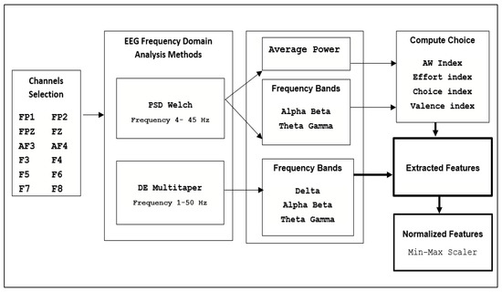 Predicting Choices Driven by Emotional Stimuli Using EEG-Based Analysis and Deep Learning