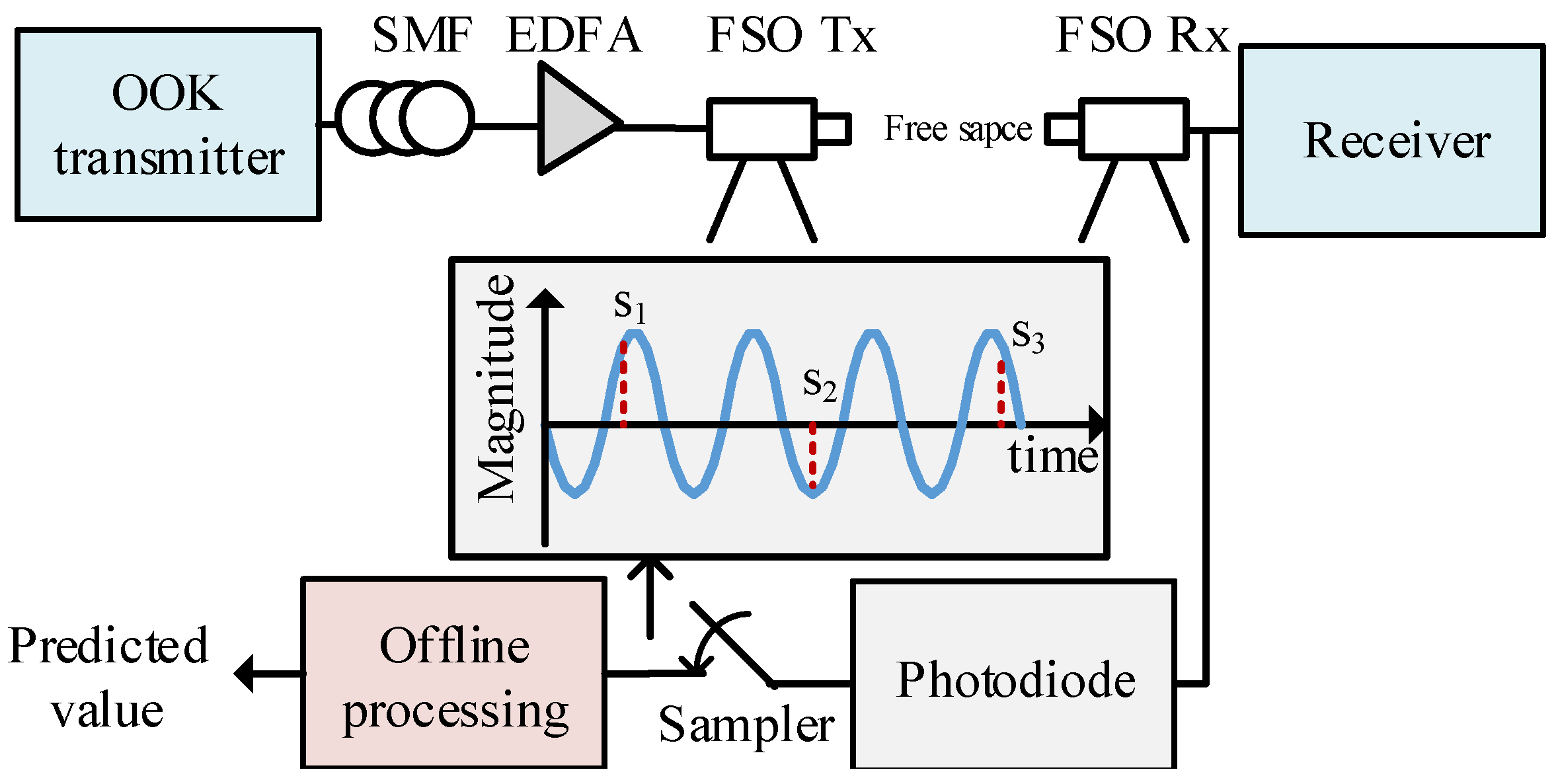 Performance Monitoring of Hybrid All-Optical Fiber/FSO Communication ...