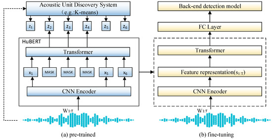 Applied Sciences | Free Full-Text | Voice Deepfake Detection Using the Self-Supervised Pre ...