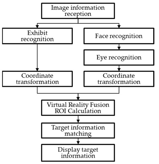 Real-Time Information Fusion System Implementation Based on ARM-Based FPGA