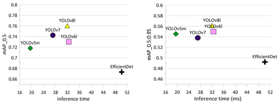 Evaluation of YOLO Object Detectors for Weed Detection in Different ...