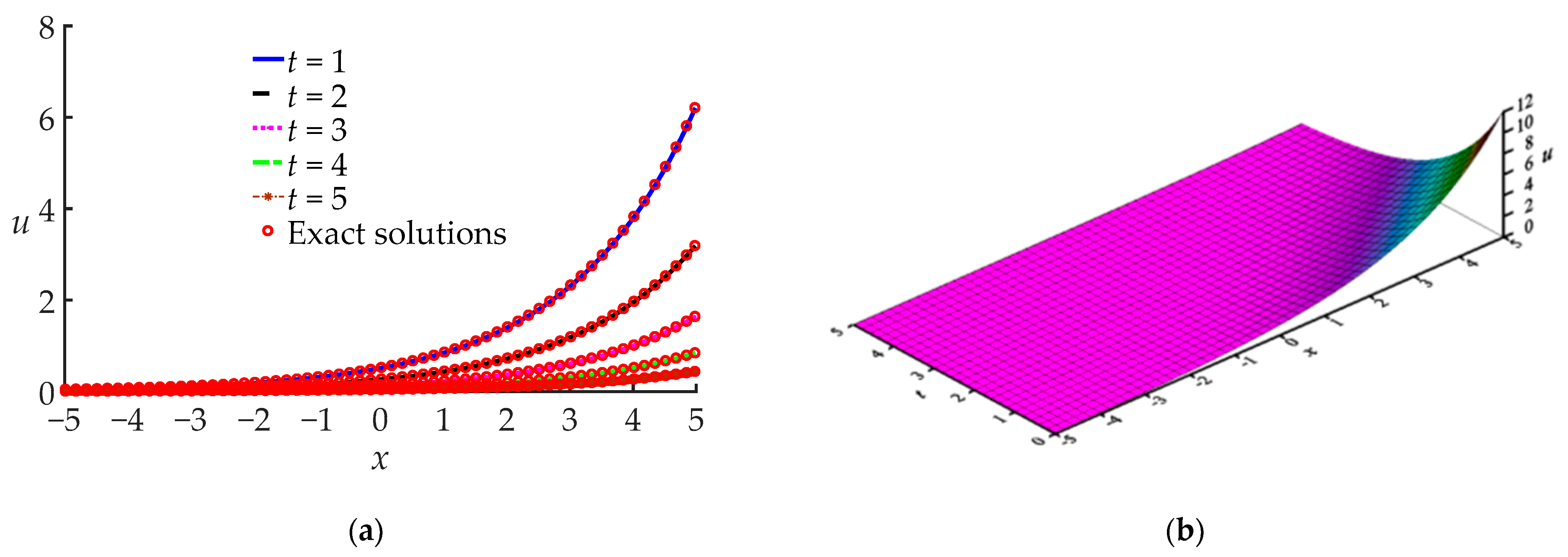 Numerical Solutions of the Nonlinear Dispersive Shallow Water Wave ...