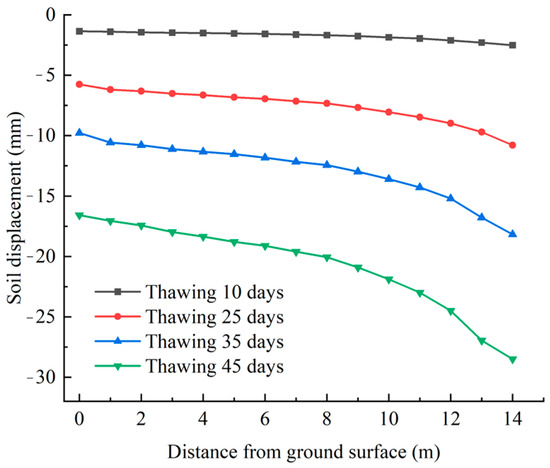 Analyses of the Ground Surface Displacement under Reinforcement ...