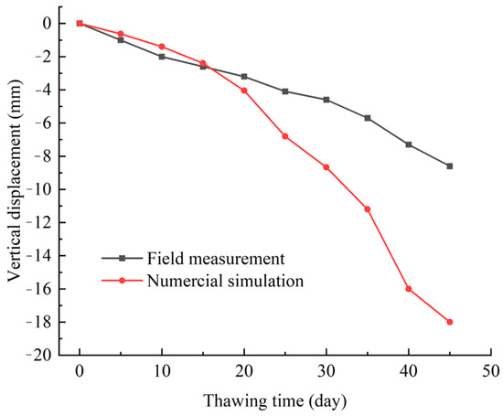 Analyses of the Ground Surface Displacement under Reinforcement ...