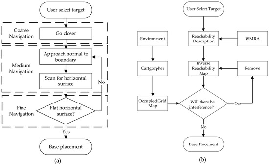 Optimization of Wheelchair-Mounted Robotic Arms’ Base Placement by ...