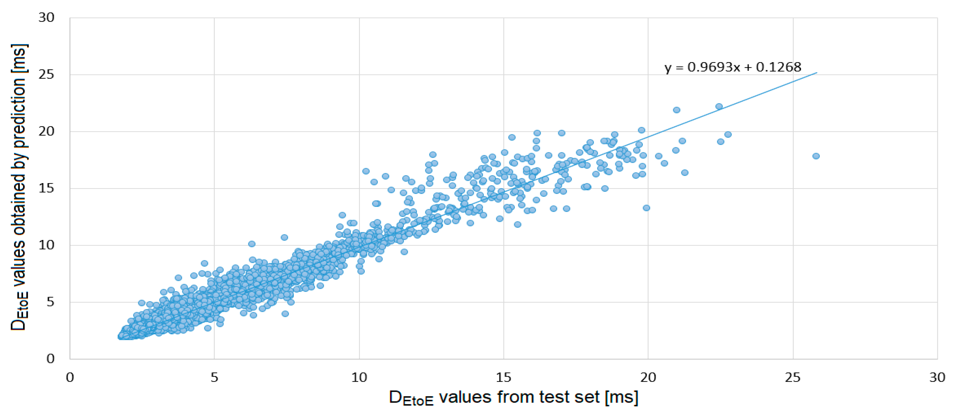 Applied Sciences | Free Full-Text | Predictive Modeling of Delay in an LTE Network by Optimizing ...