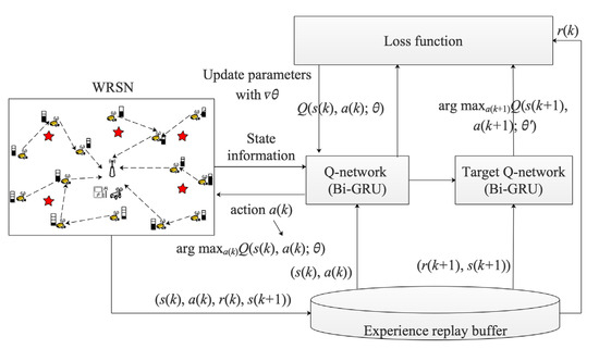 Mobile Charging Scheduling Approach for Wireless Rechargeable Sensor Networks Based on Multiple ...