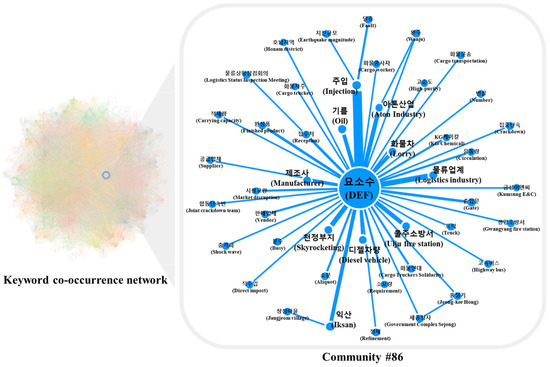 Applied Sciences | Free Full-Text | A Network Analysis Approach to Detecting Social Issues with ...