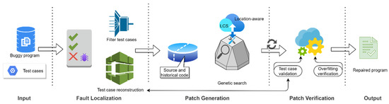 Code Similarity and Location-Awareness Automatic Program Repair