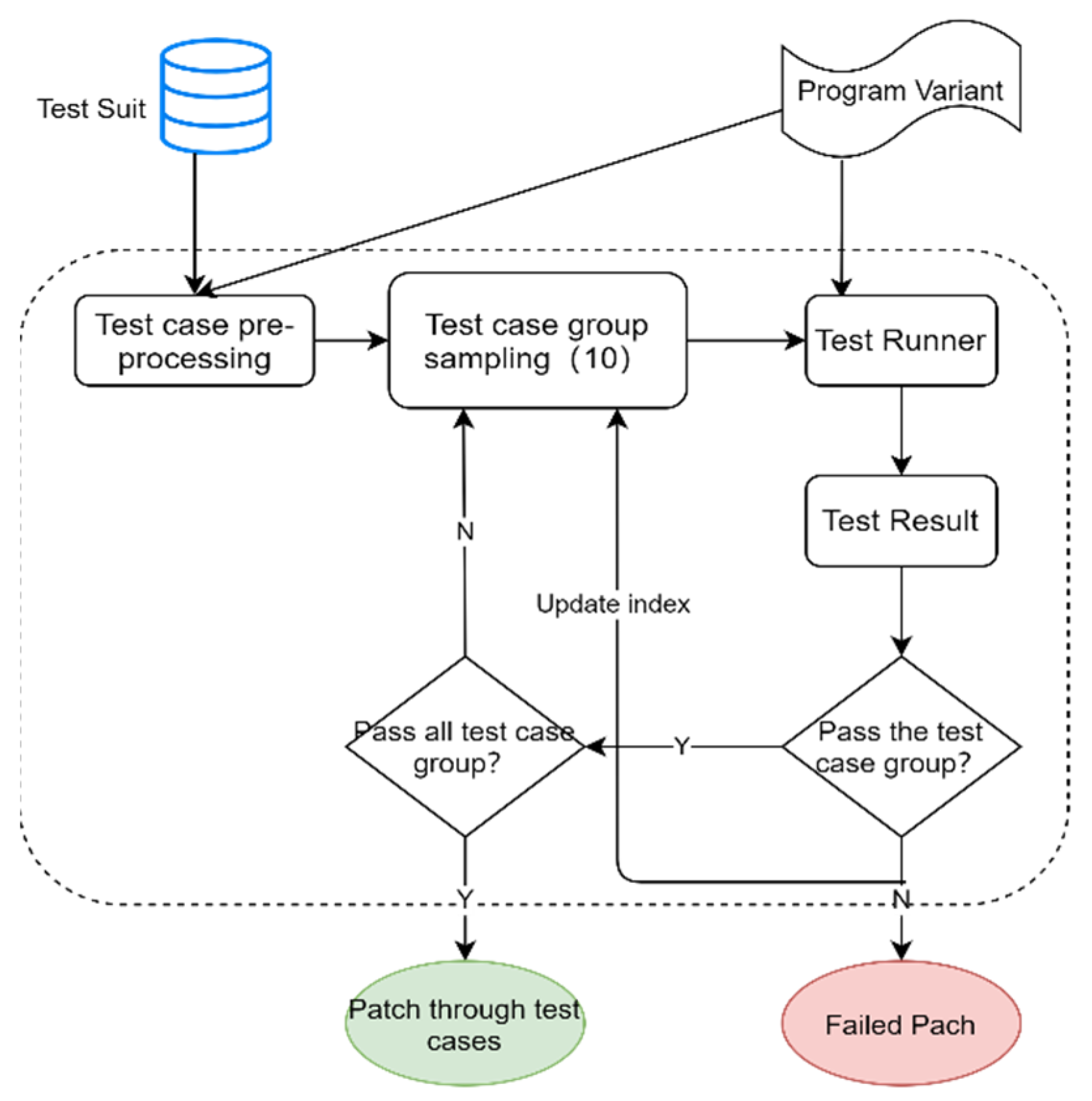 Code Similarity and Location-Awareness Automatic Program Repair