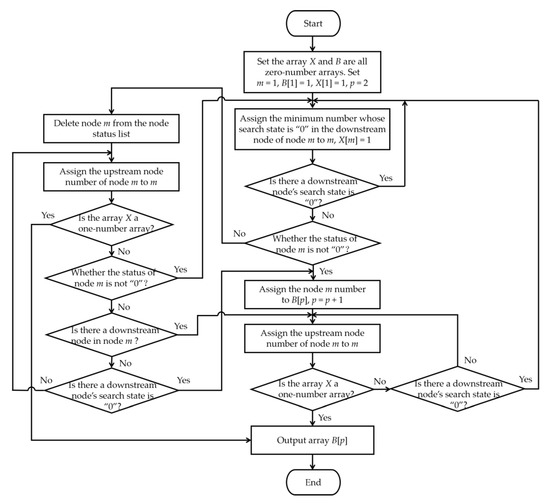 Novel Faulted-Section Location Method for Active Distribution Networks ...