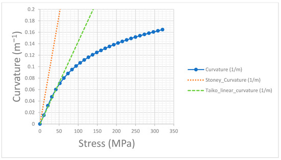 Determination of the Equivalent Thickness of a Taiko Wafer Using ANSYS ...