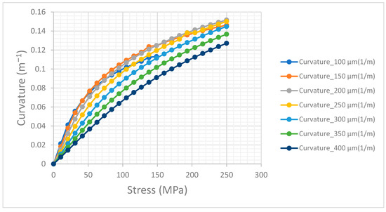 Determination of the Equivalent Thickness of a Taiko Wafer Using ANSYS ...