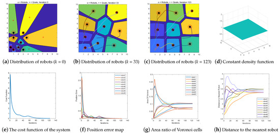 Distributed Weighted Coverage for Multi-Robot Systems in Non-Convex ...
