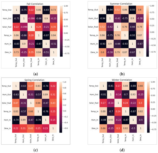 Prediction of Internal Temperature in Greenhouses Using the Supervised ...