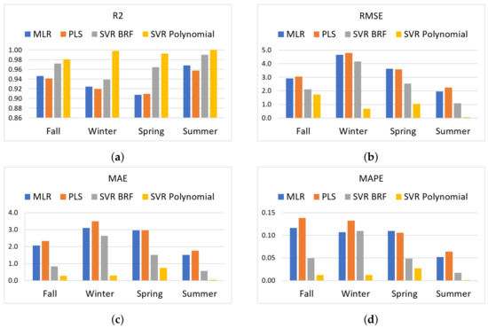 Prediction of Internal Temperature in Greenhouses Using the Supervised ...