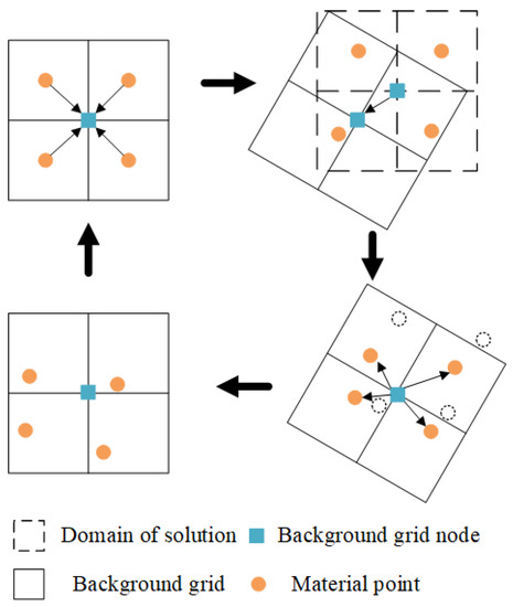 Material Point Simulation Method for Concrete Medium Fracture and Fragmentation under Blast Loading