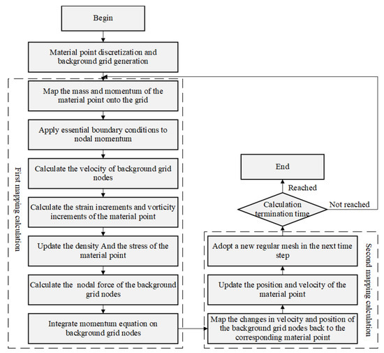 Material Point Simulation Method for Concrete Medium Fracture and Fragmentation under Blast Loading