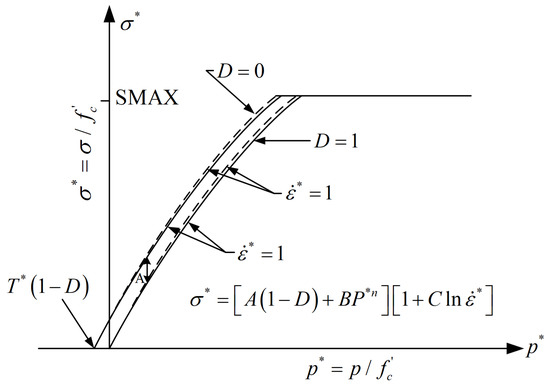 Material Point Simulation Method for Concrete Medium Fracture and Fragmentation under Blast Loading