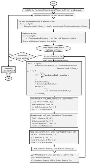A New Hybrid Algorithm Based on Improved MODE and PF Neighborhood Search for Scheduling Task ...