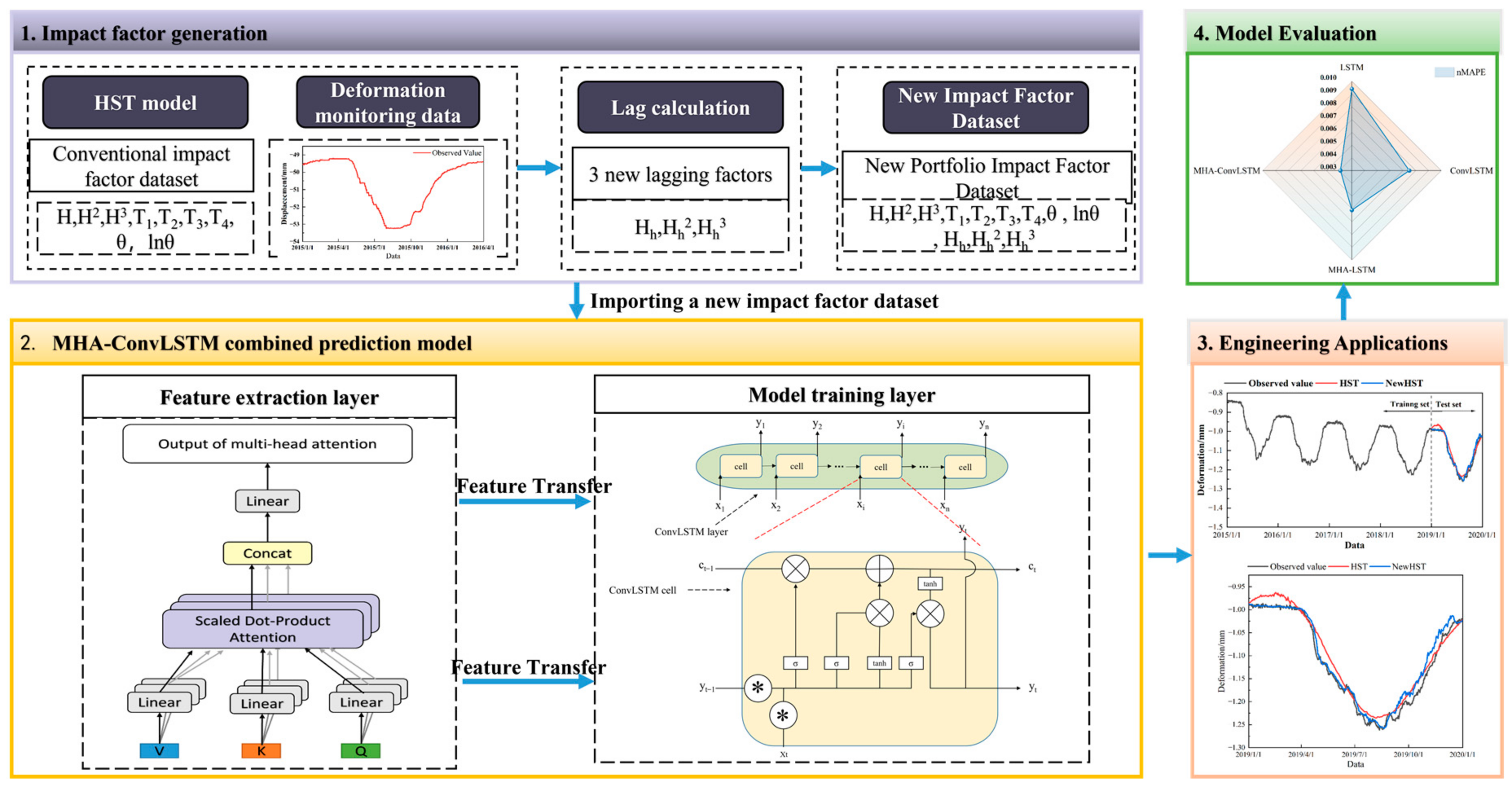 Applied Sciences | Free Full-Text | MHA-ConvLSTM Dam Deformation ...