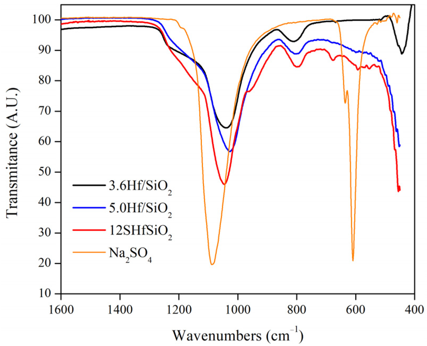 Catalytic Evaluation of Hafnium Modified SiO2 for the Dehydration of ...