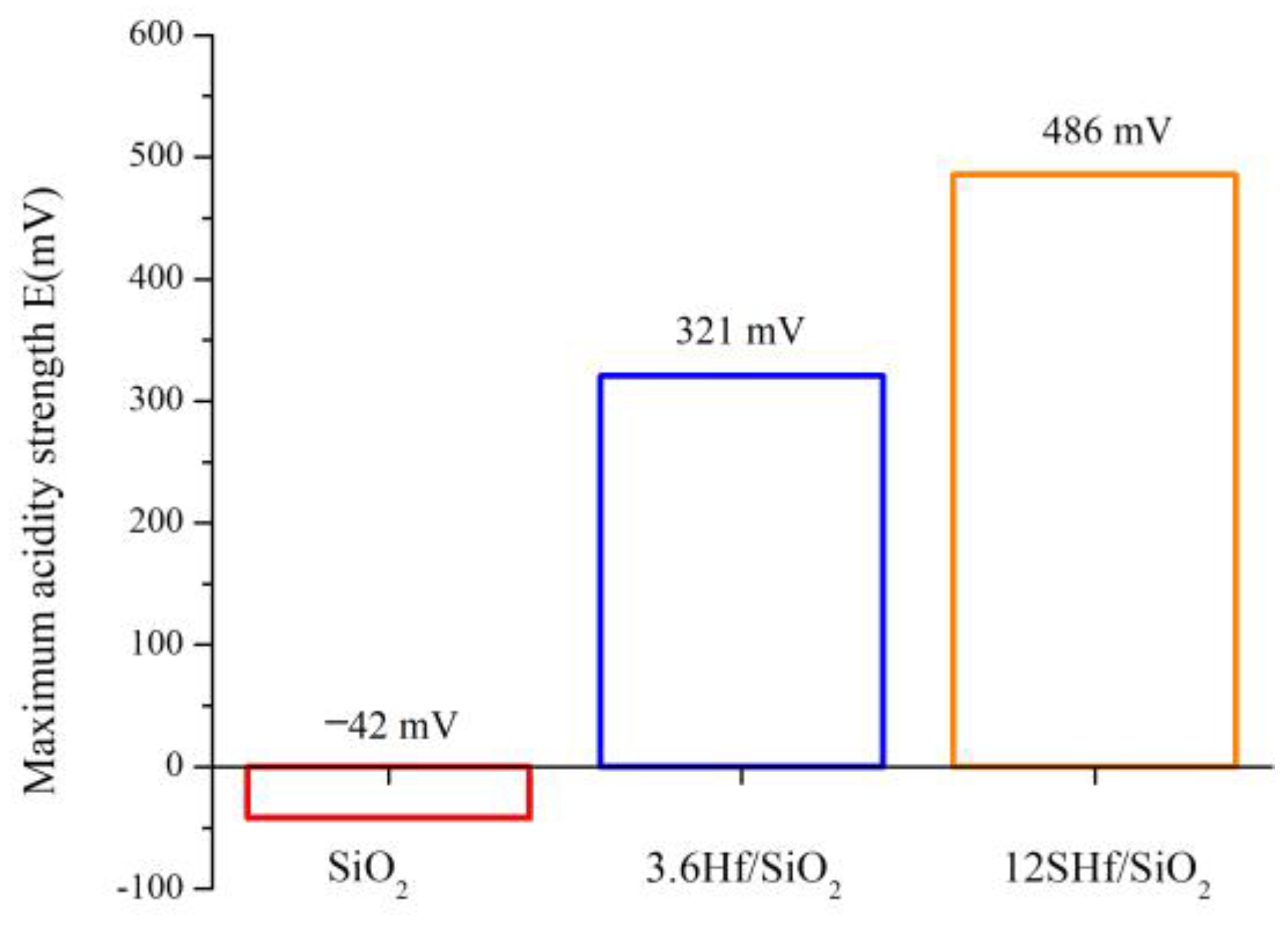 Catalytic Evaluation of Hafnium Modified SiO2 for the Dehydration of ...