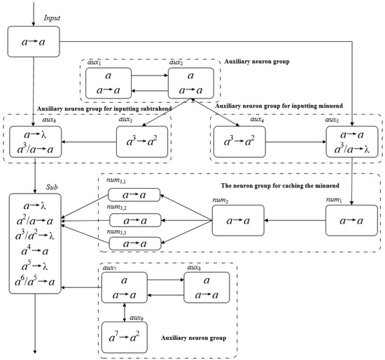 Spiking Neural P Systems for Basic Arithmetic Operations