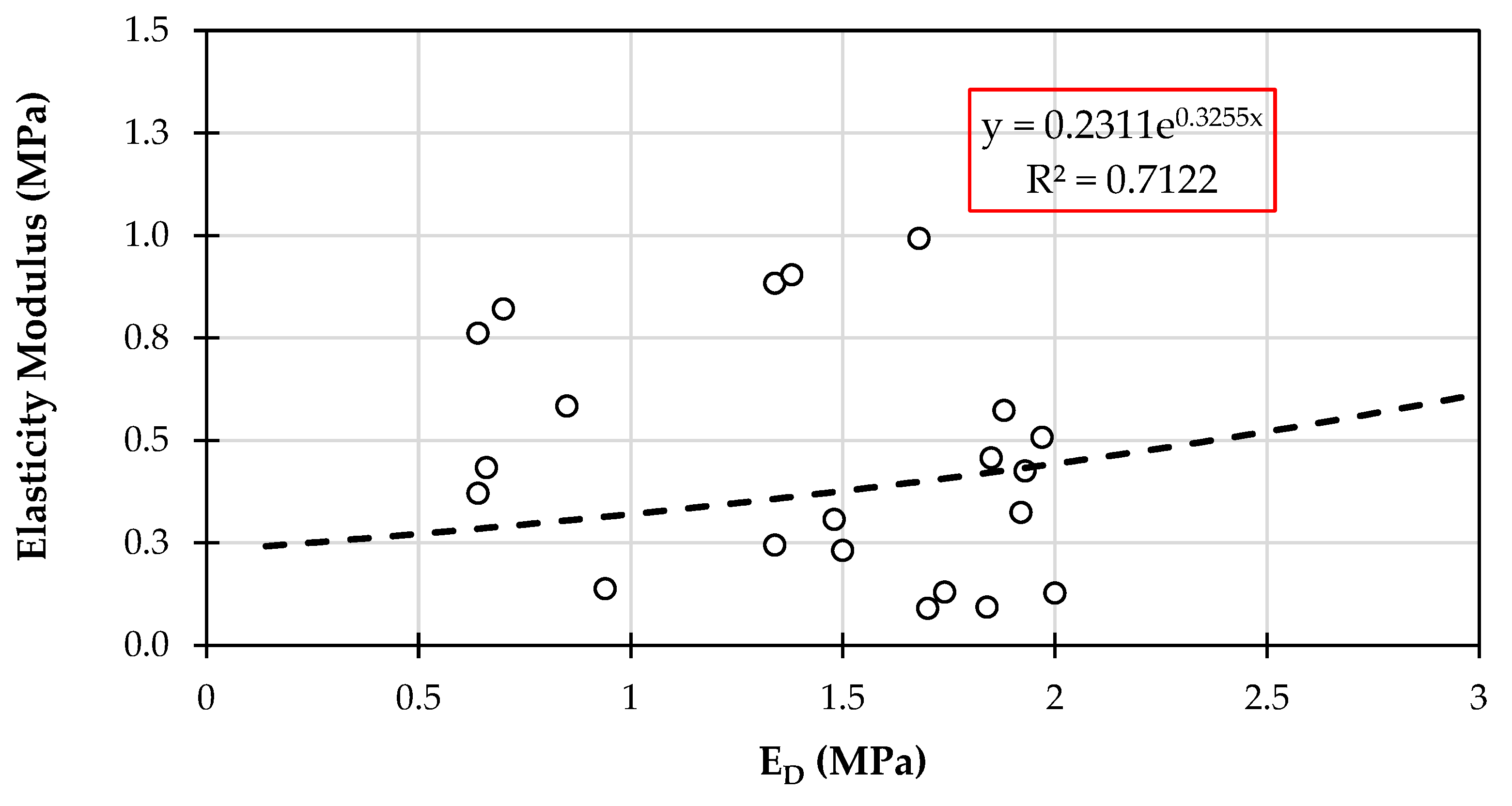 New Correlations for the Determination of Undrained Shear, Elastic ...