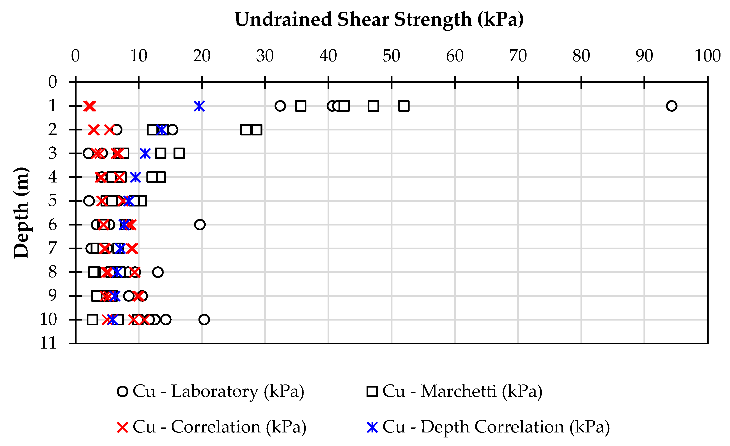 New Correlations for the Determination of Undrained Shear, Elastic ...