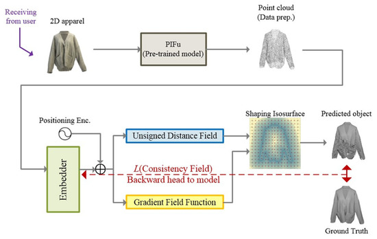 Towards Digital Twins of 3D Reconstructed Apparel Models with an End-to ...